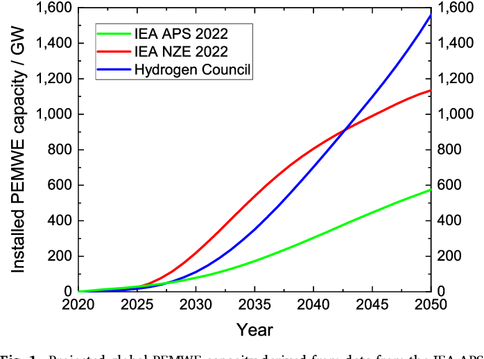 Figure 1 From Perspectives On Current And Future Iridium Demand And