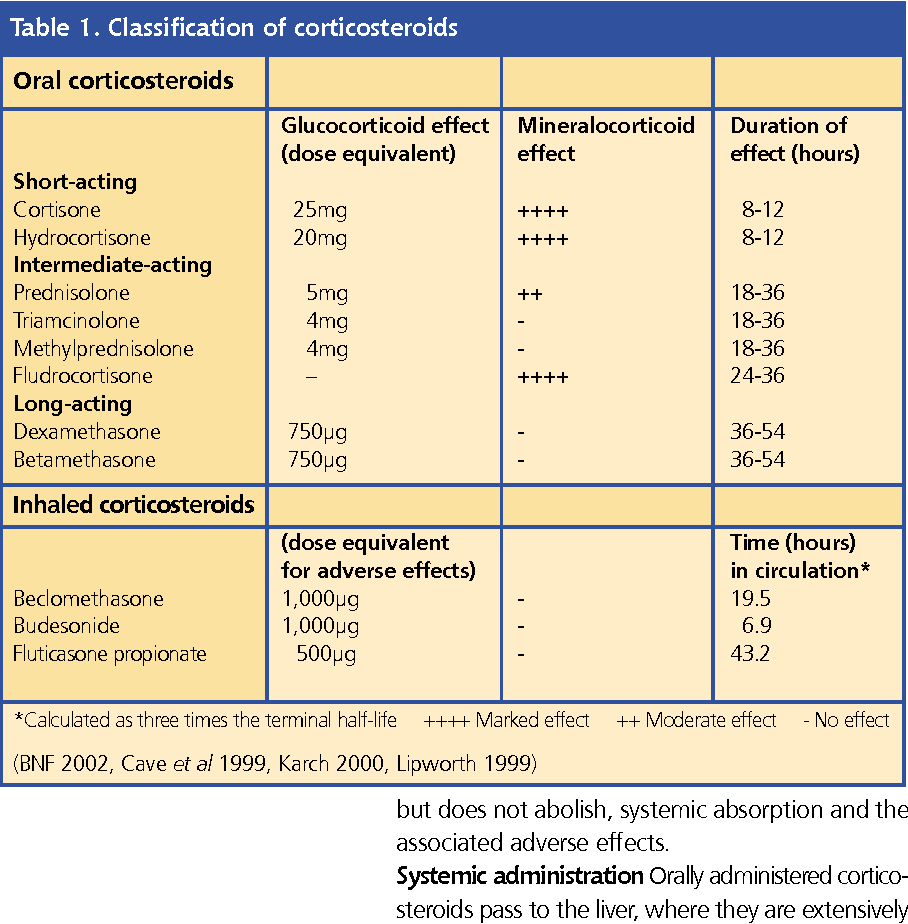 Corticosteroids Implications For Nursing Practice Semantic Scholar