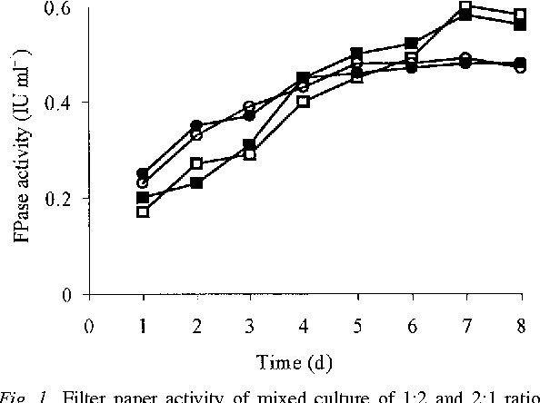 Synergism Of Cellulase Enzymes In Mixed Culture Solid Substrate