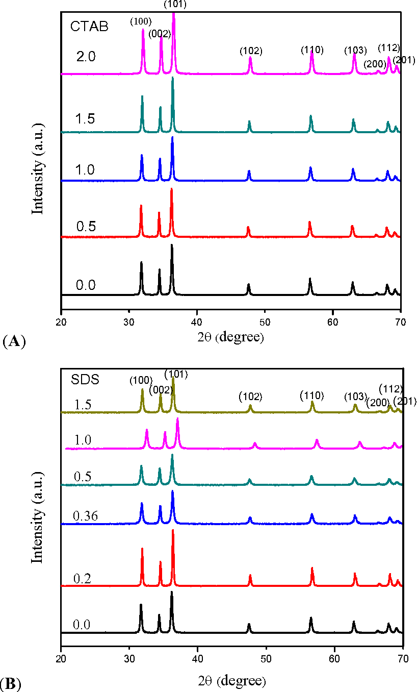 Figure 2 From The Effect Of Sodium Dodecyl Sulfate Sds And