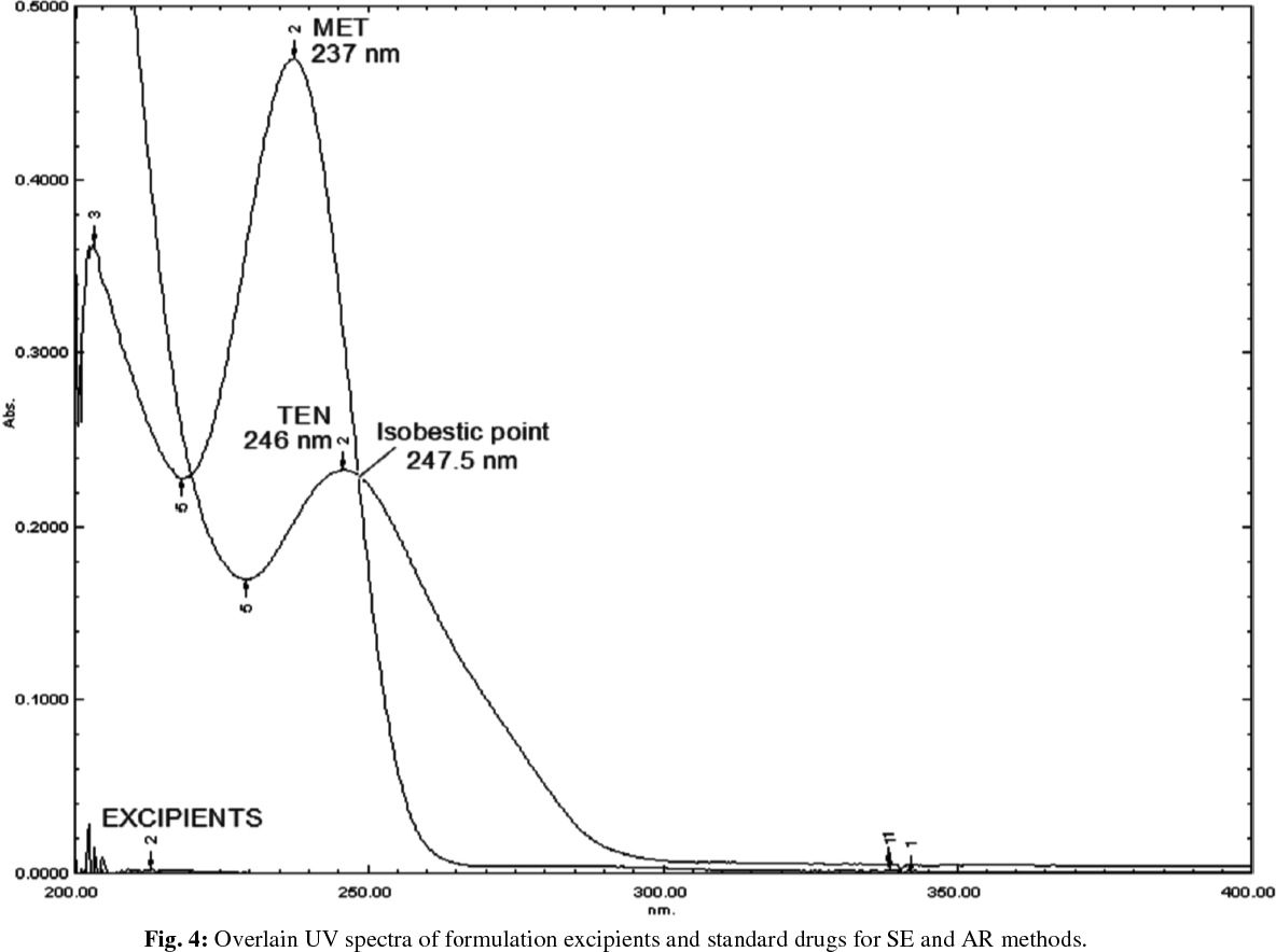 Figure 3 From Analytical Method Development And Validation For