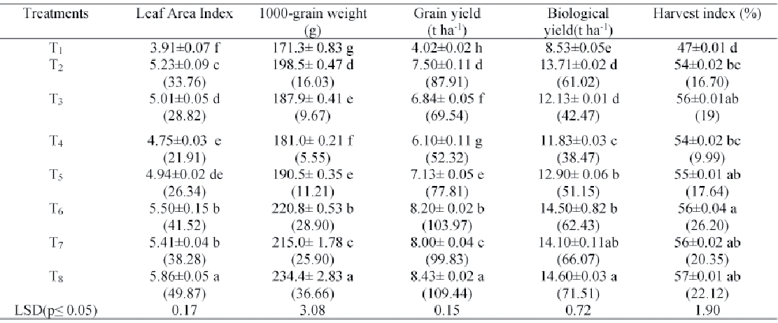 Table 1 From Effects Of Organic And Inorganic Manures On Maize And