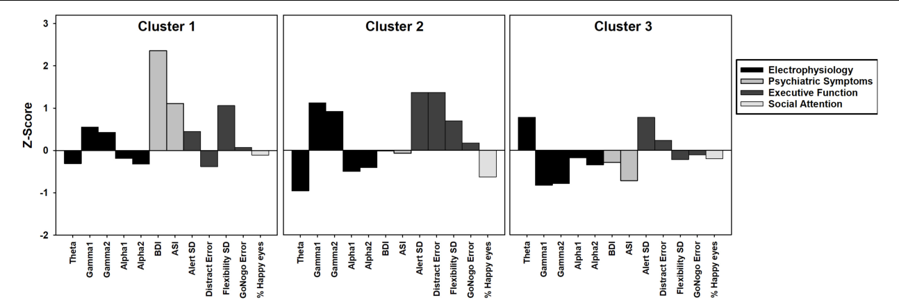 Evidence For Three Subgroups Of Female Fmr1 Premutation Carriers