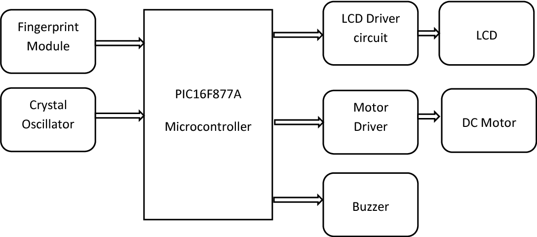 Fingerprint Based Biometric Atm Authentication System Semantic Scholar