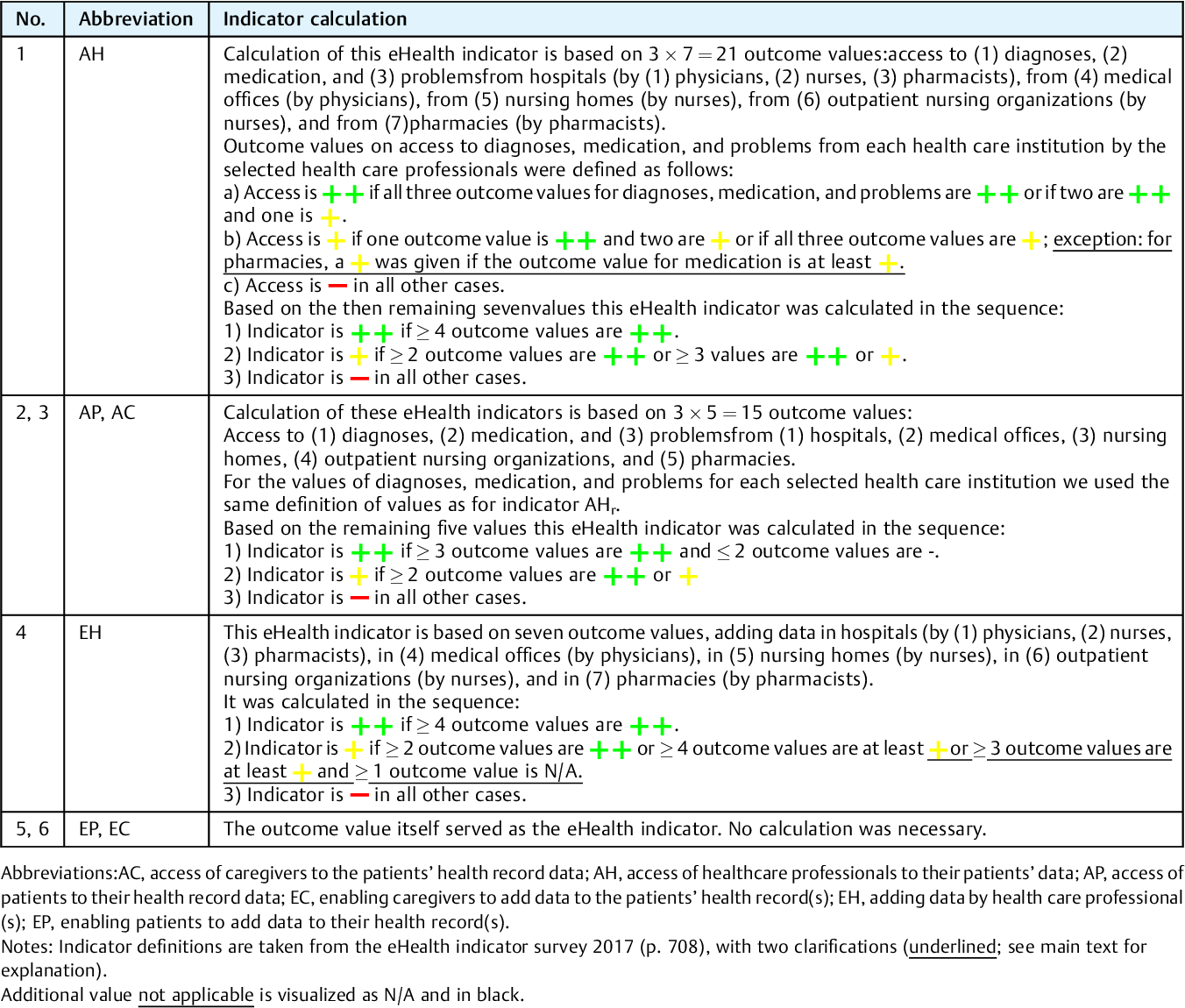 Table 2 From International Comparison Of Six Basic Ehealth Indicators