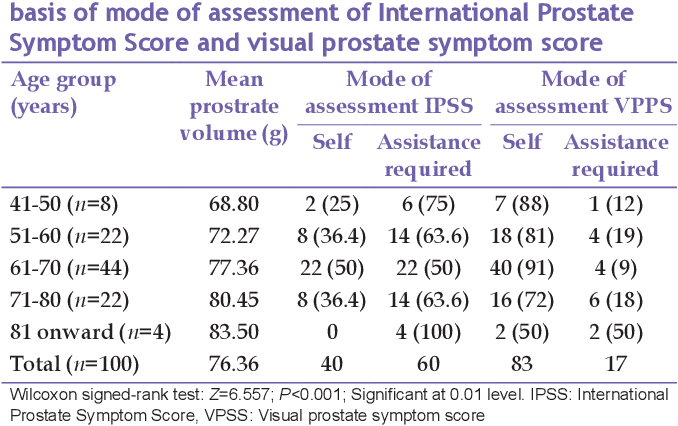 Table 1 From New Visual Prostate Symptom Score Versus International