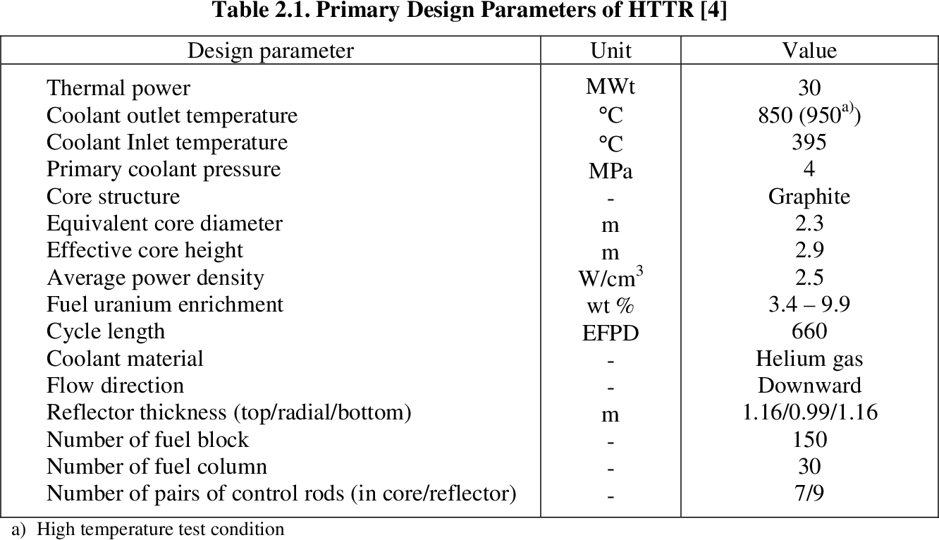 Table 1 From Evaluation Of High Temperature Gas Cooled Reactor Physics