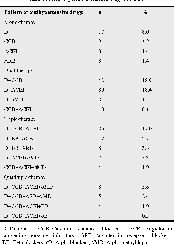 Prescribing Pattern And Utilization Of Antihypertensive Drugs And Blood