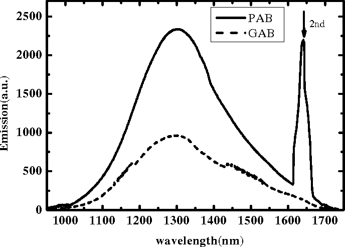 Figure 1 From Near Infrared Broadband Emission Of Bismuth Doped