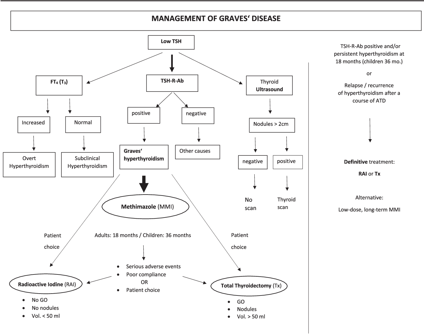 Figure 1 From Management Of Graves Thyroidal And Extrathyroidal Disease