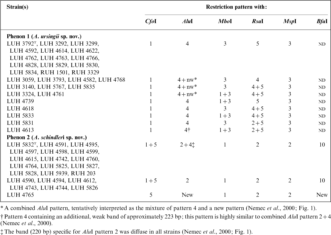 Table 1 From Acinetobacter Ursingii Sp Nov And Acinetobacter