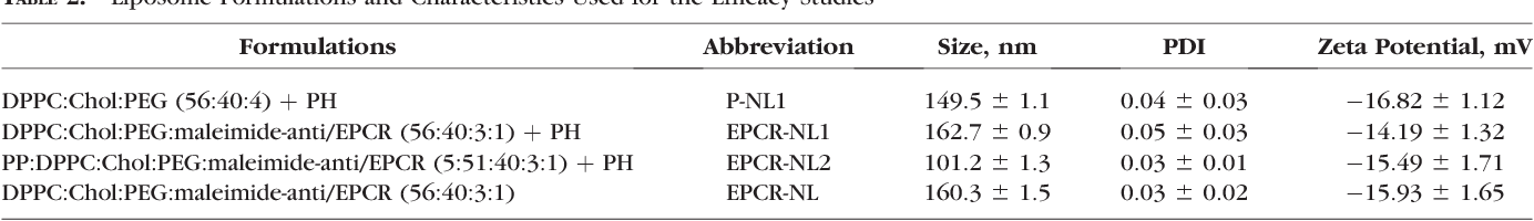 Table 1 From Endothelial Protein C Targeting Liposomes Show Enhanced