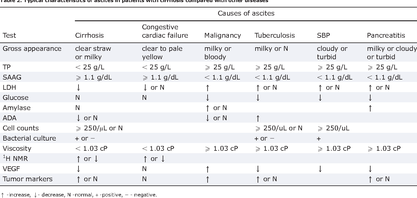 Table 2 From Ascitic Fluid Analysis In The Differential Diagnosis Of