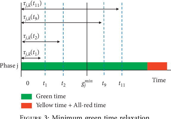 Figure 2 From A Person Based Adaptive Traffic Signal Control Method