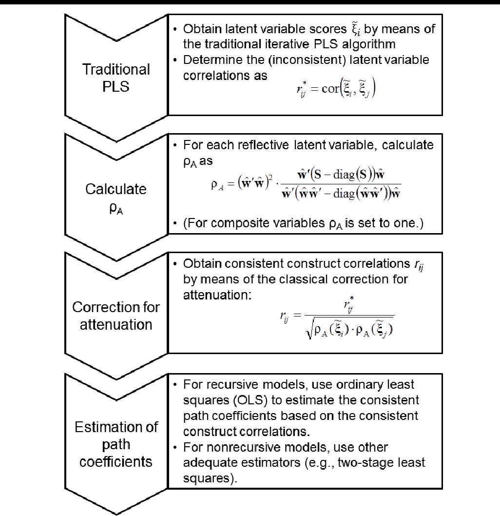 Figure 1 From Consistent Partial Least Squares Path Modeling 1