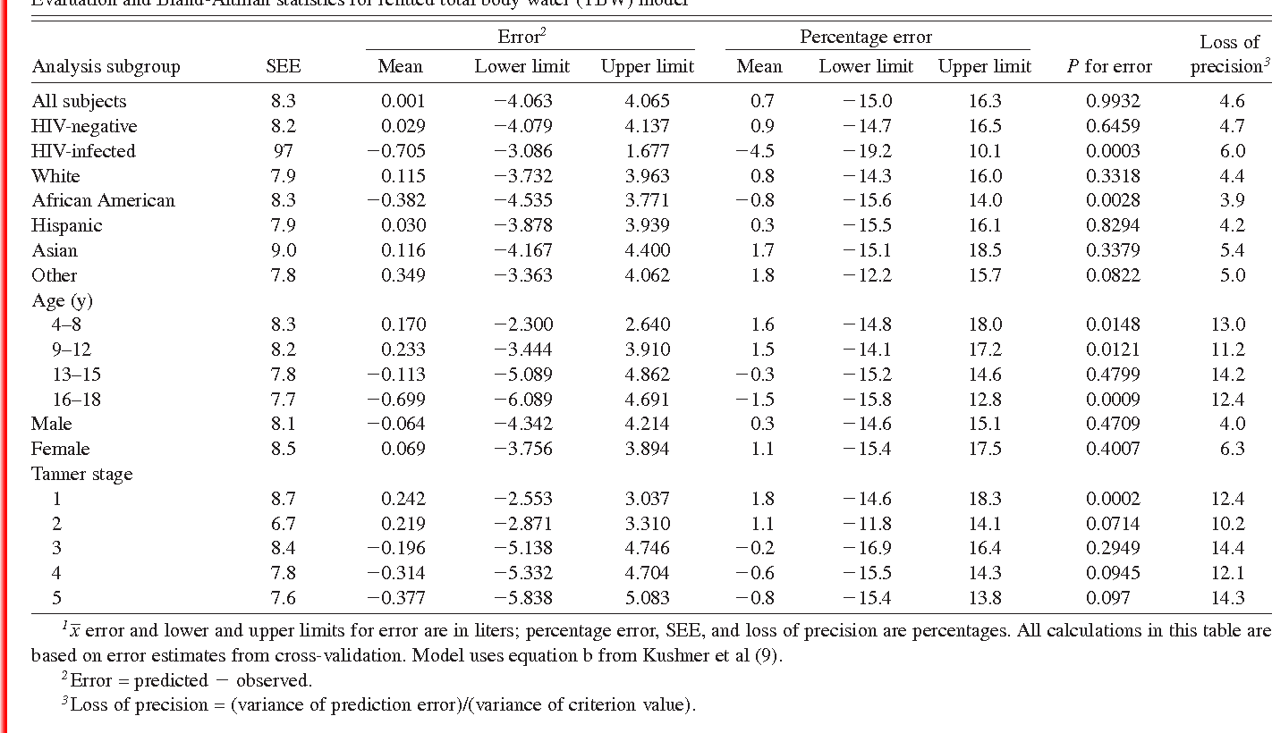 Table 1 From Bioelectrical Impedance Analysis Models For Prediction Of