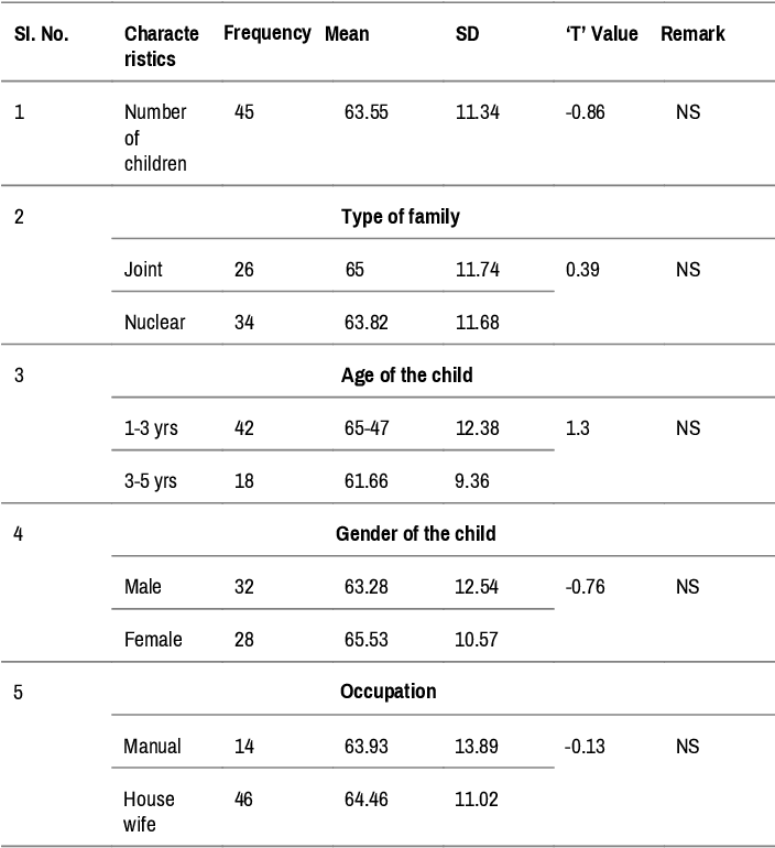 Table 1 From A Study To Assess The Knowledge And Practice Regarding