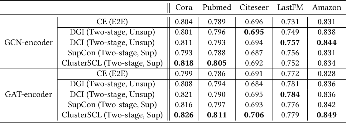 Pdf Clusterscl Cluster Aware Supervised Contrastive Learning On