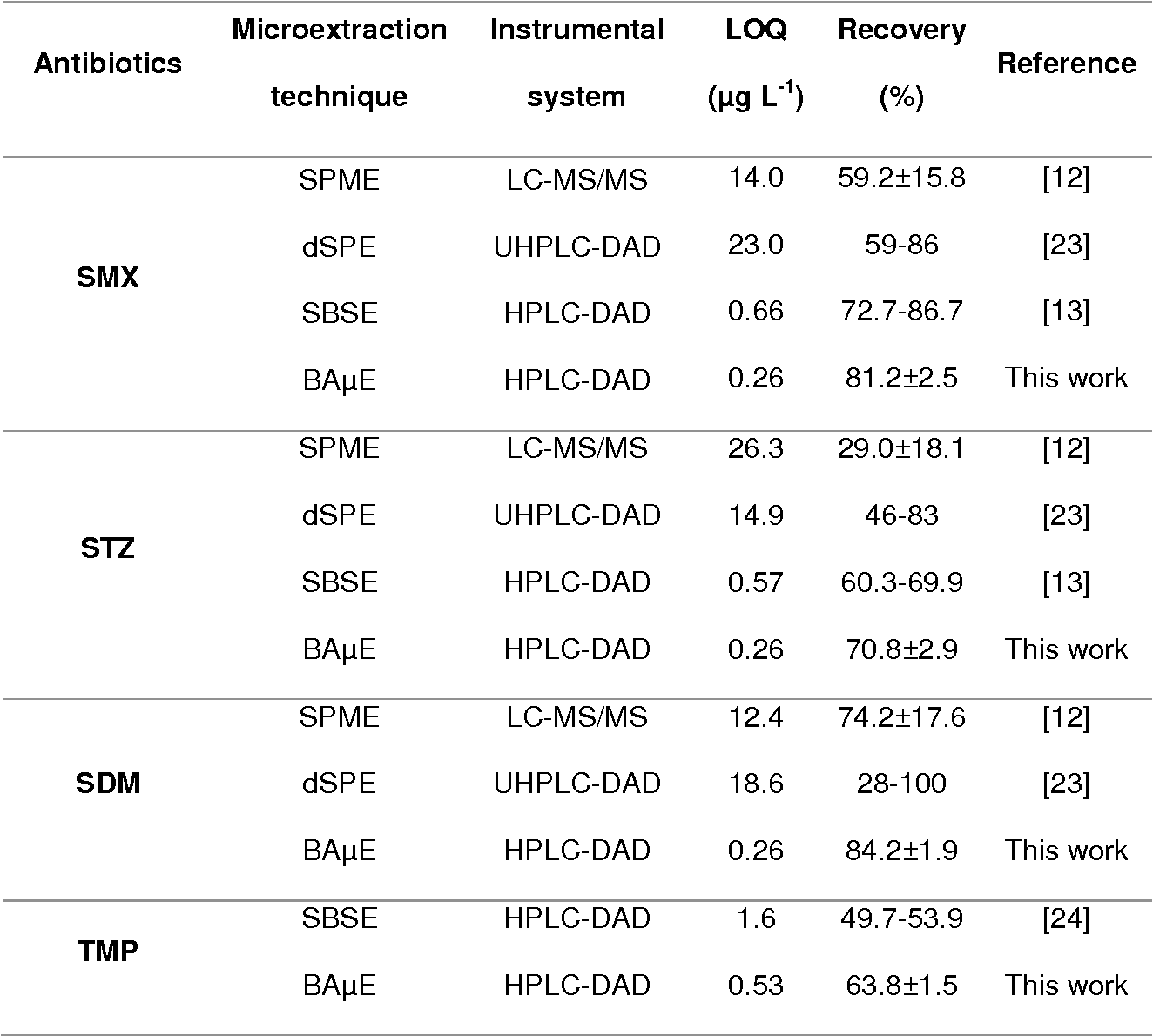 Table 1 From Enhancement For Trace Analysis Of Sulfonamide Antibiotics