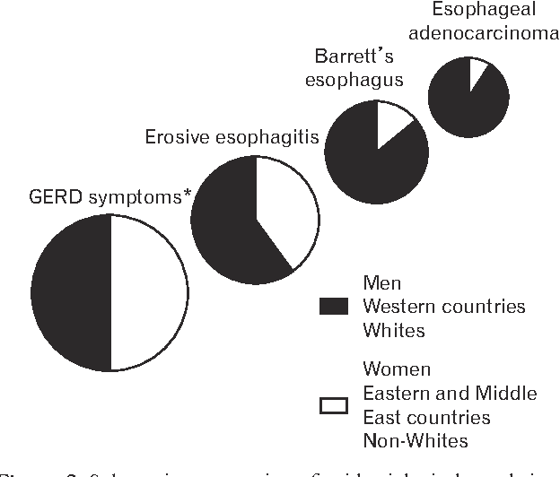 Figure 2 From Sex And Gender Differences In Gastroesophageal Reflux