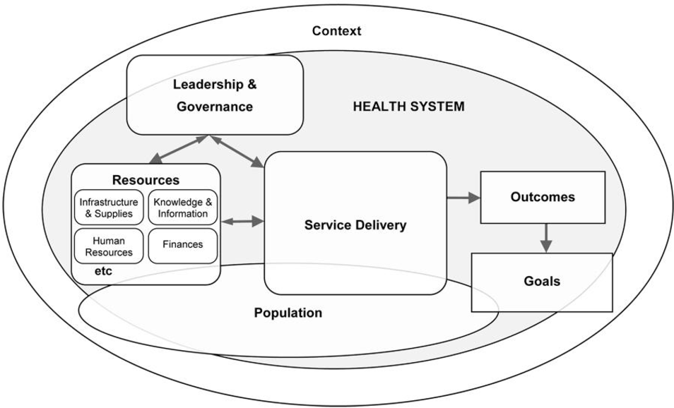 Pdf The Health System Dynamics Framework The Introduction Of An