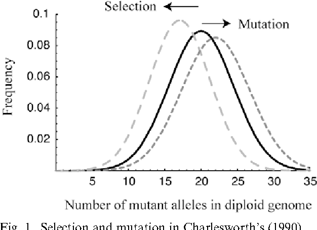 Pdf Mutation Selection Balance And The Evolutionary Advantage Of Sex