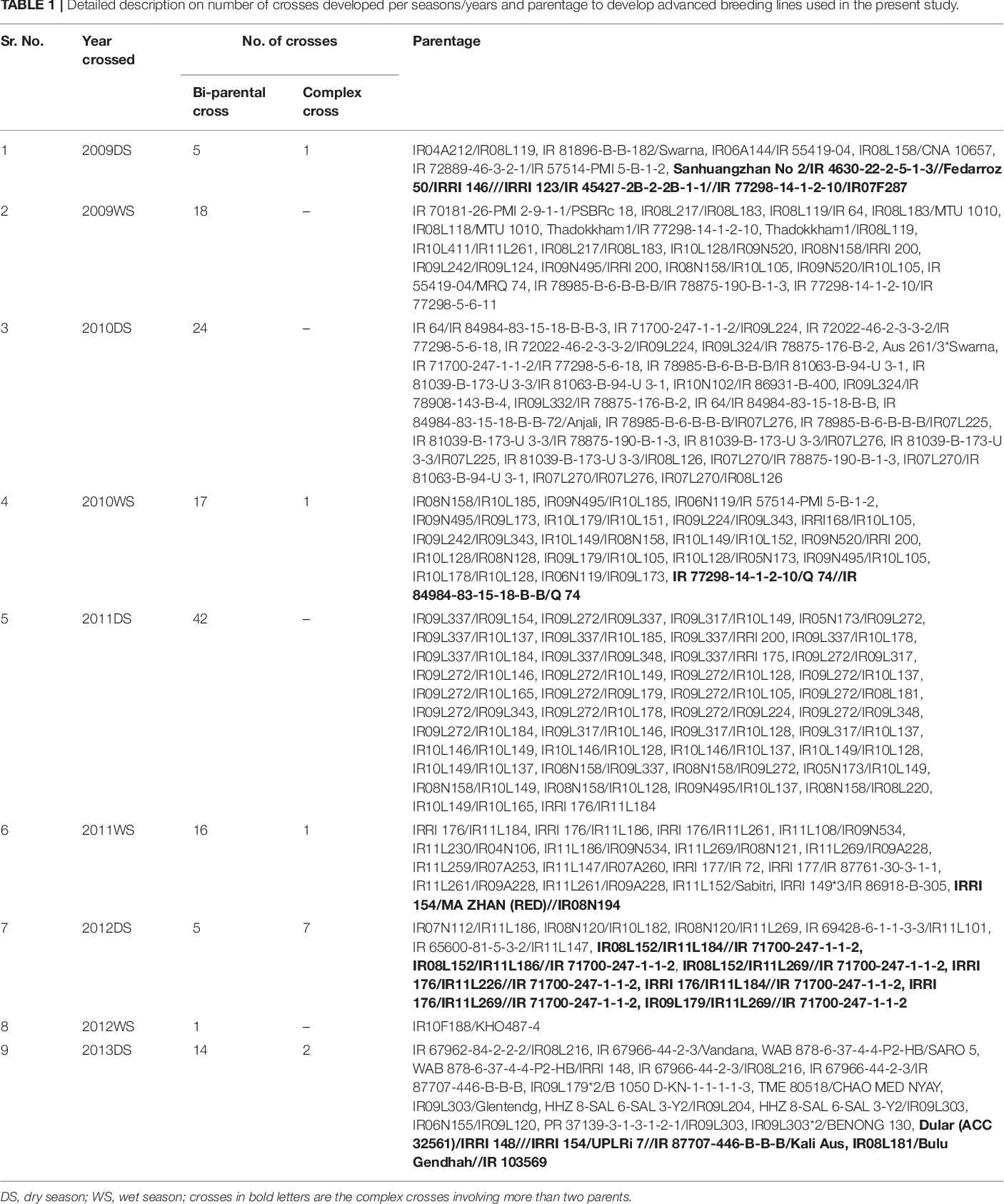 Table 1 From Evaluating The Performance Of Rice Genotypes For Improving