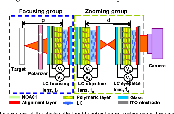 Figure 1 From An Electrically Tunable Imaging System With Separable