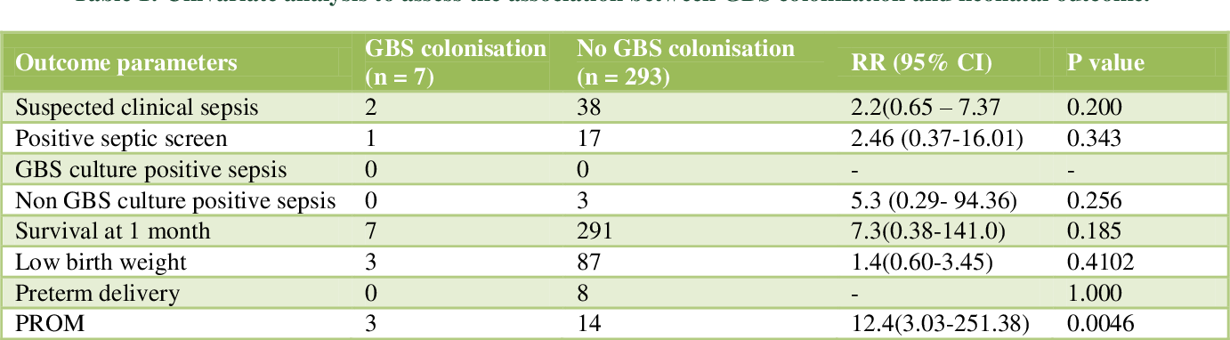 Table 1 From Neonatal Outcome In Maternal Genital Tract Group B