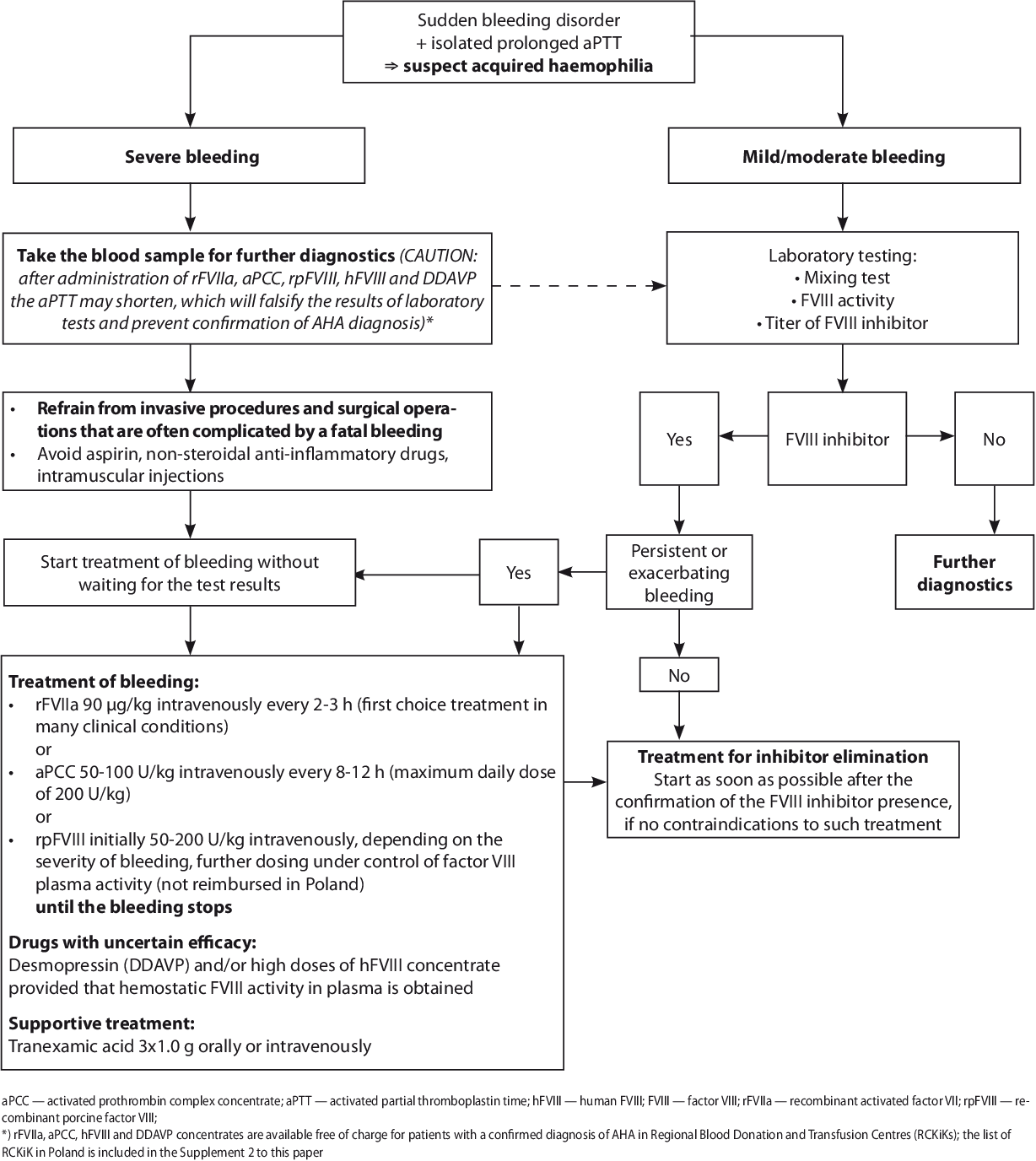 Pdf Treatment Guidelines For Acquired Hemophilia A Semantic Scholar