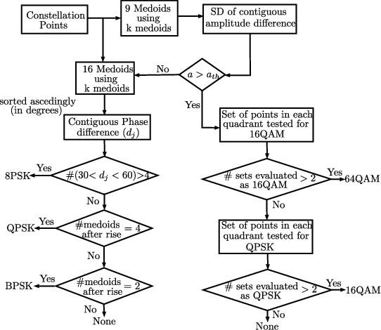 Blind Signal Pskqam Recognition Using Clustering Analysis Of