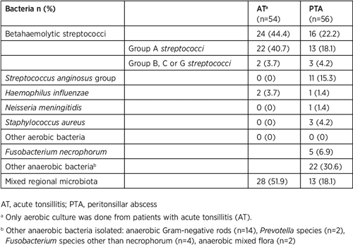 Aetiology Of Peritonsillar Abscess Role Of Minor Salivary Glands