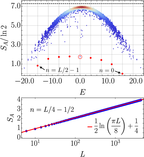 Figure 1 From Quantum Many Body Scar States With Emergent Kinetic