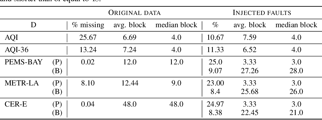 Pdf Filling The Gaps Multivariate Time Series Imputation By Graph