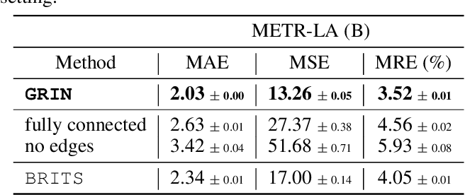 Pdf Filling The Gaps Multivariate Time Series Imputation By Graph