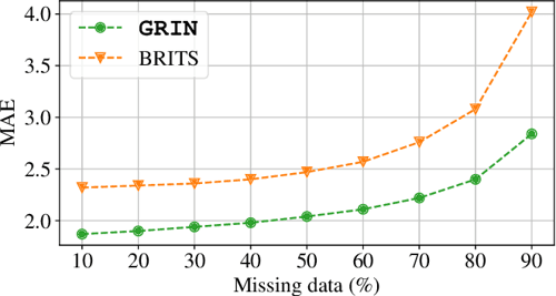 Pdf Filling The Gaps Multivariate Time Series Imputation By Graph