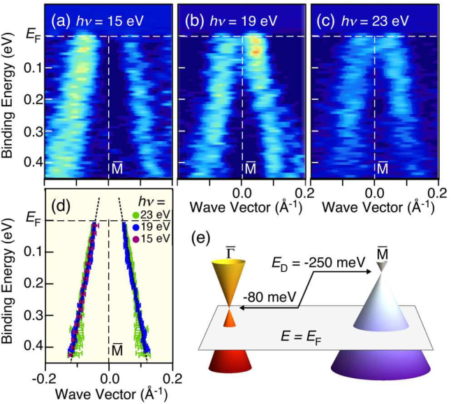 Figure 2 From Two Types Of Dirac Cone Surface States On The 111