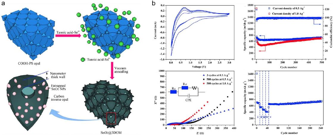 Structuring Materials For Lithium Ion Batteries Advancements In