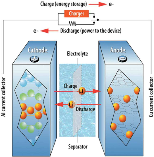 Figure 1 From Structuring Materials For Lithium Ion Batteries