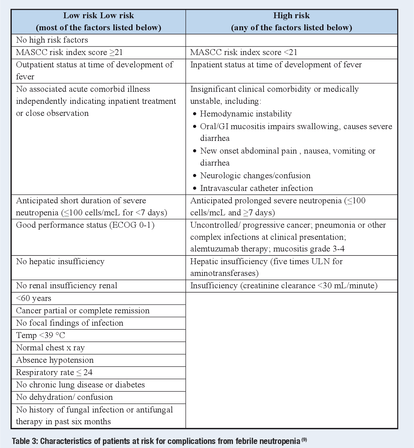 Table 1 From Chemotherapy Induced Febrile Neutropenia In Solid Tumours