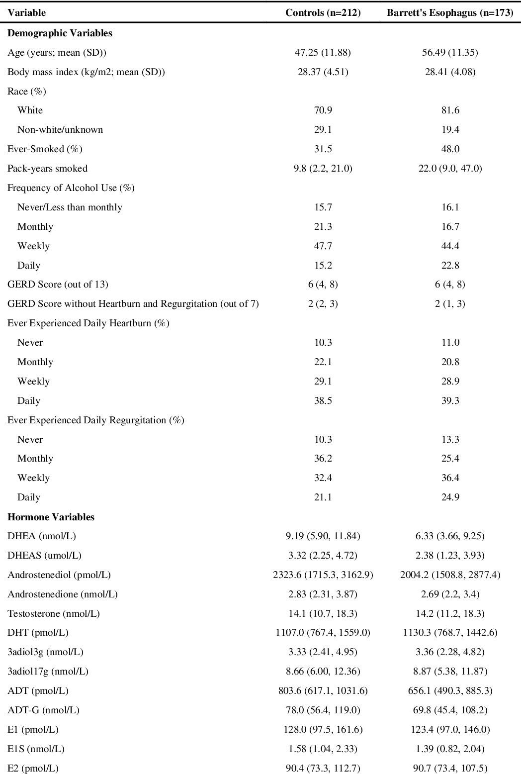 Association Between Circulating Levels Of Sex Steroid Hormones And