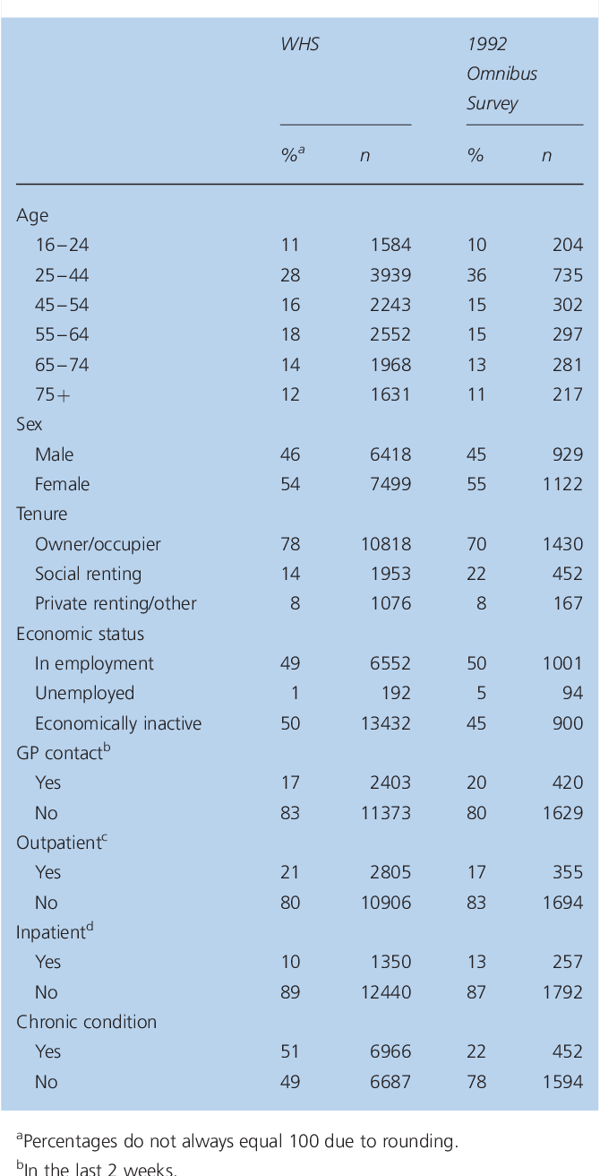 Pdf Short Form 36 Sf 36 Health Survey Questionnaire Normative Data