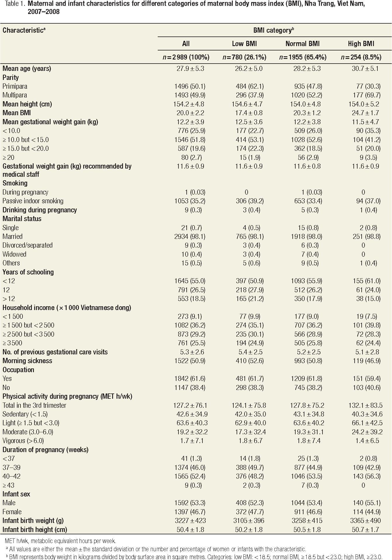 Pdf Maternal Body Mass Index And Gestational Weight Gain And Their