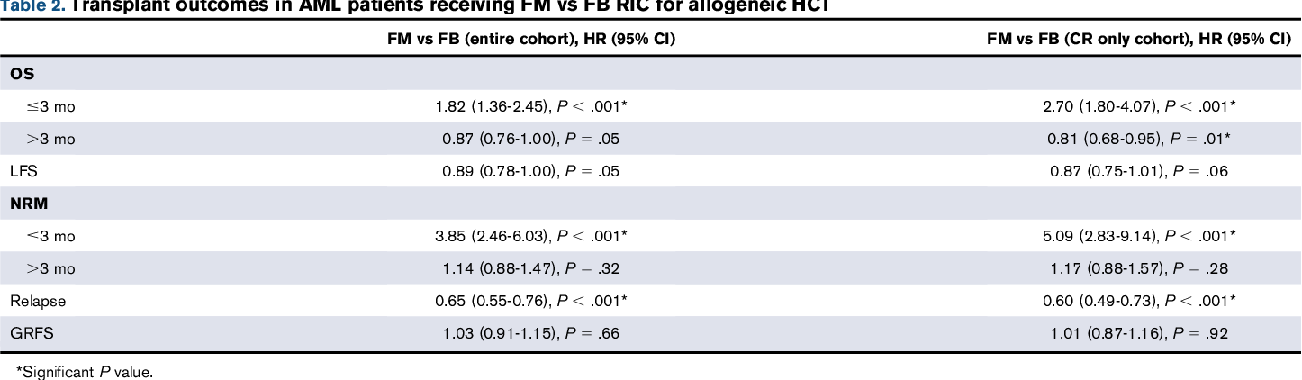 Pdf Reduced Intensity Conditioning For Acute Myeloid Leukemia Using