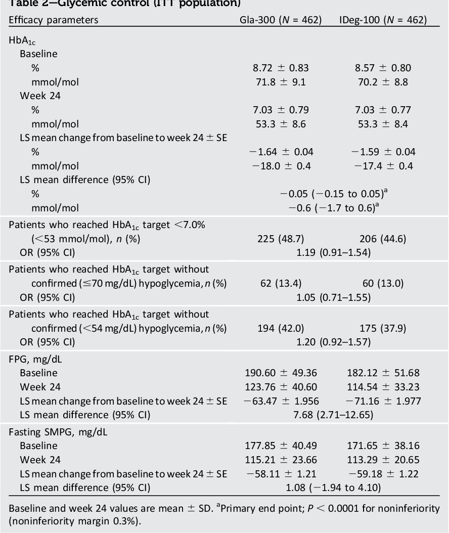 Table 1 From More Similarities Than Differences Testing Insulin