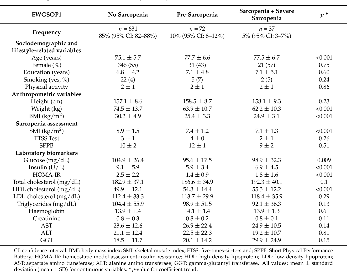 Table 1 From Impact Of Different Operational Definitions Of Sarcopenia