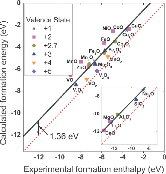 Figure 1 From Oxidation Energies Of Transition Metal Oxides Within The