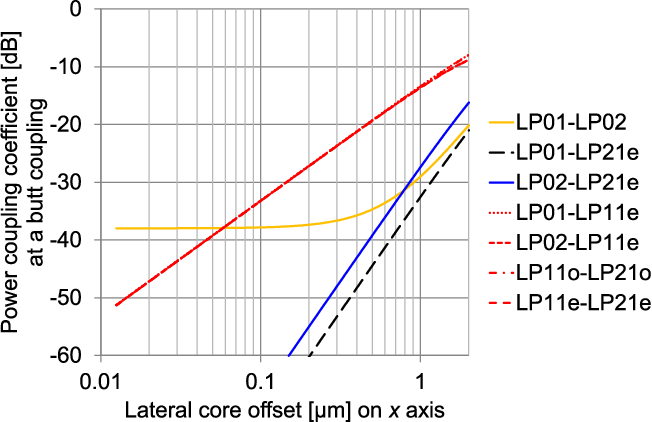 Figure 1 From Six Mode 19 Core Fiber With 114 Spatial Modes For Weakly