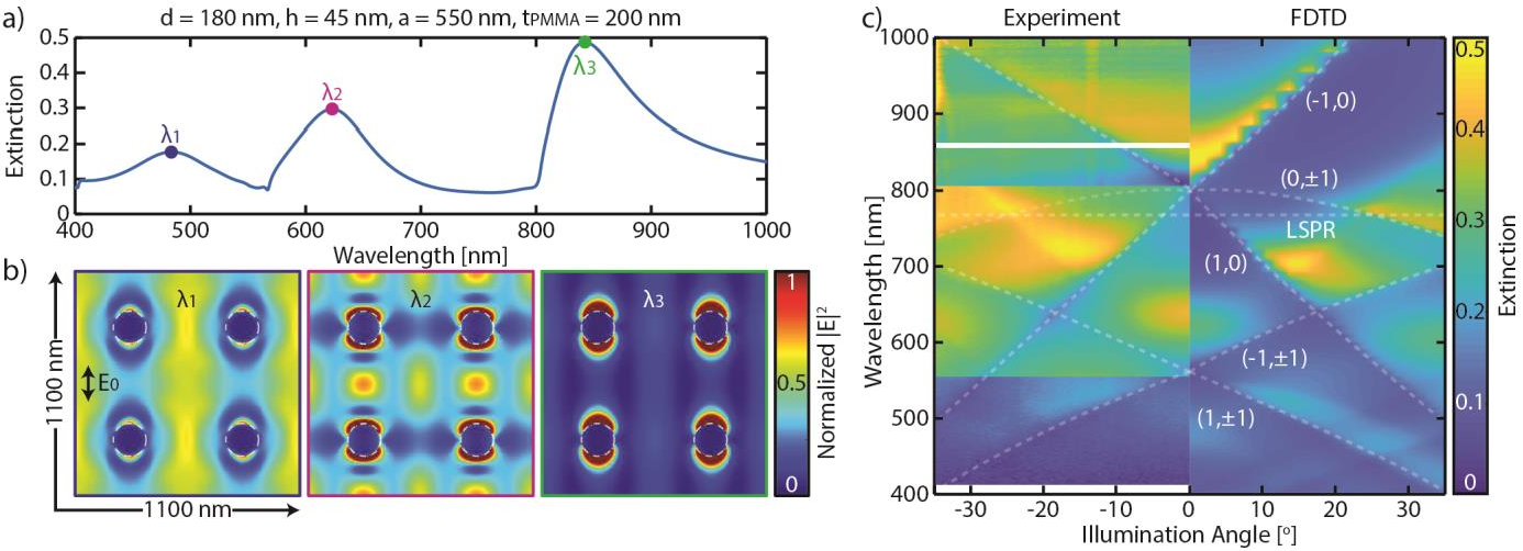 Figure 1 From Inverse Designed Plasmonic Metasurface With Ppb 1 Optical