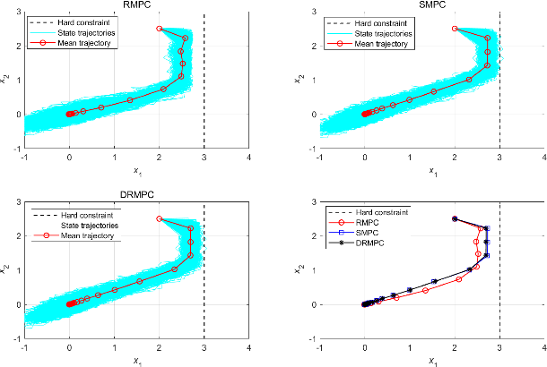 Figure 1 From A Distributionally Robust Optimization Based Method For